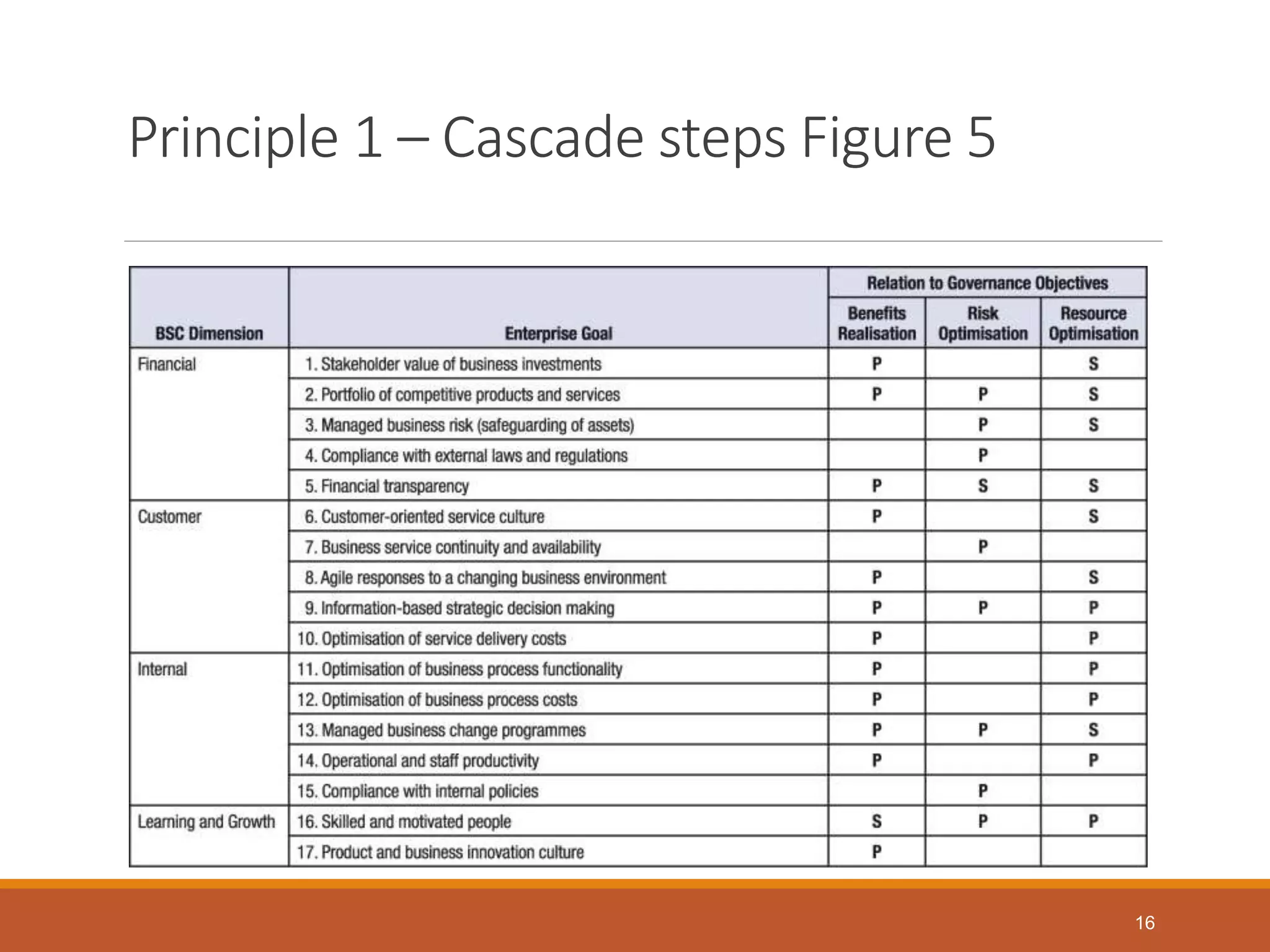 Cobit 5 It Governance Model An Introduction Pptx