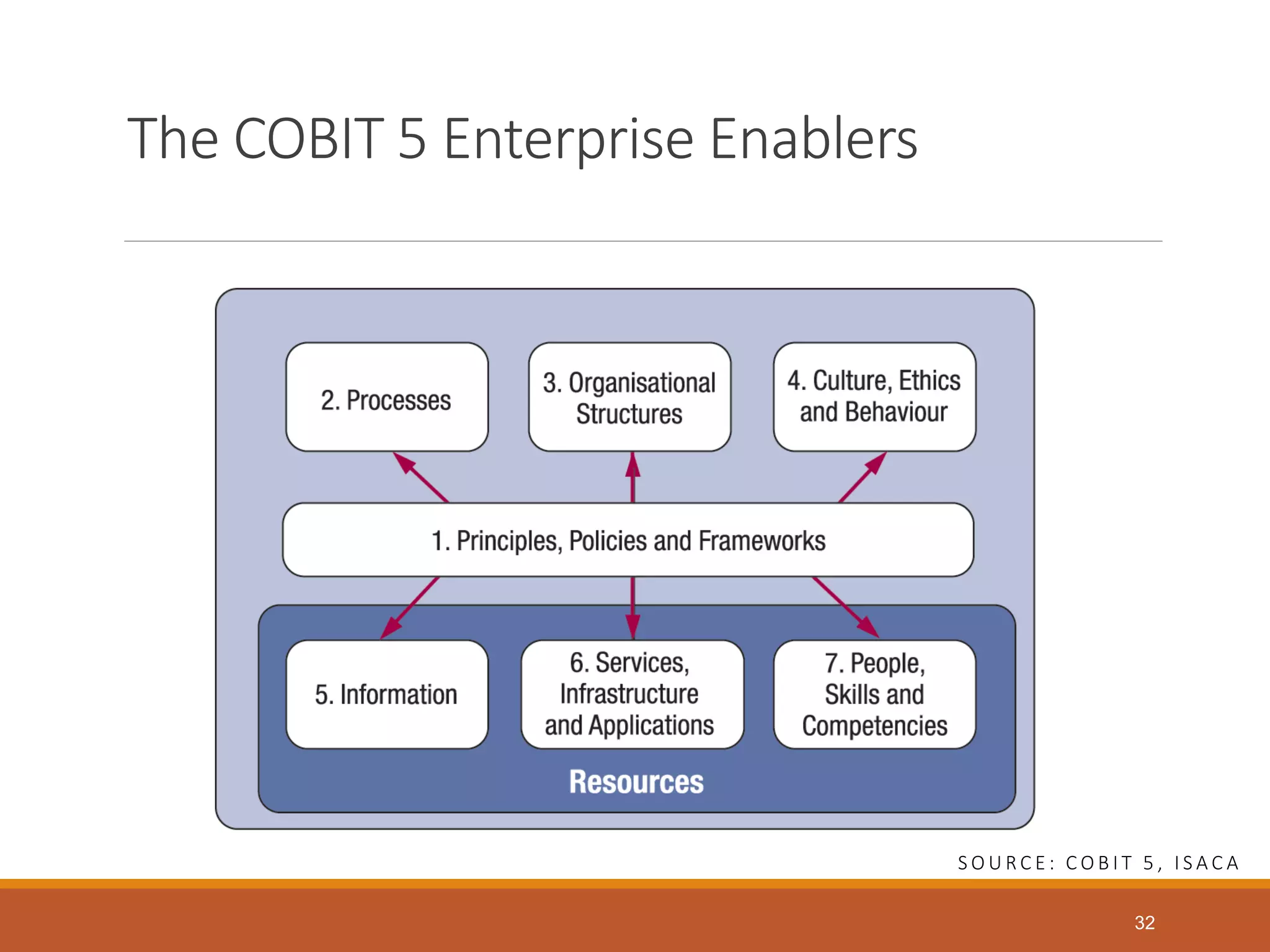 Cobit 5 It Governance Model An Introduction Pptx