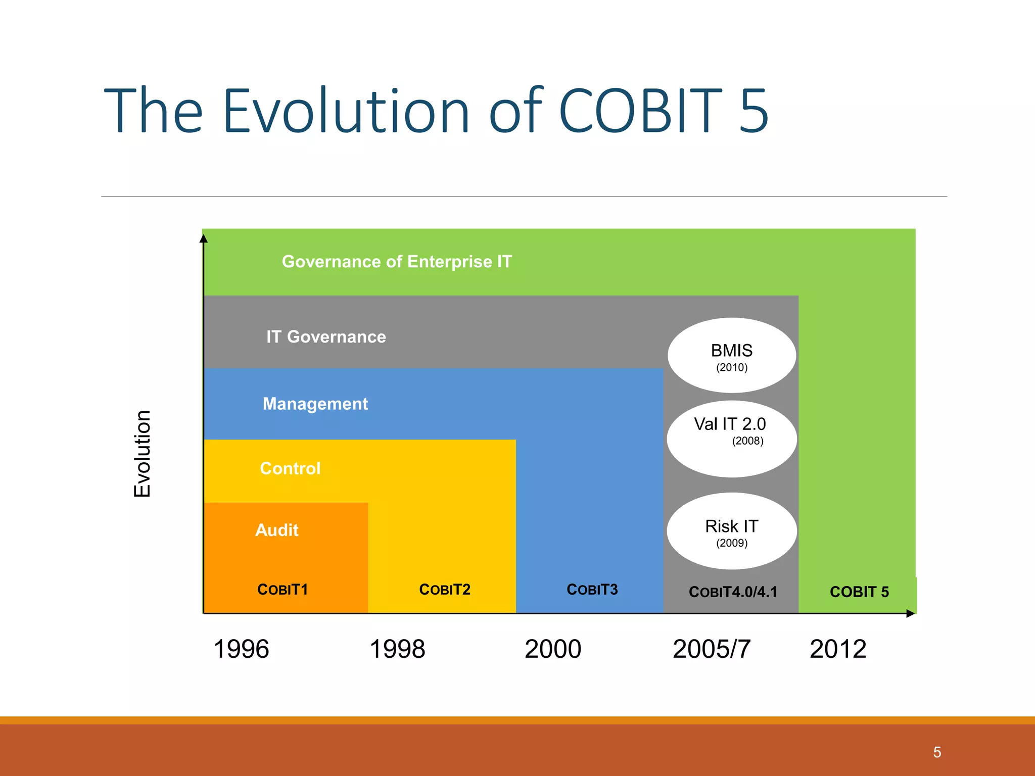 COBIT 5 IT Governance Model: an Introduction | PPTX