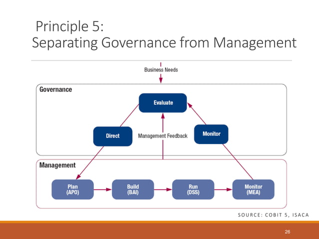 Cobit 5 It Governance Model An Introduction Pptx Business Business And Finance