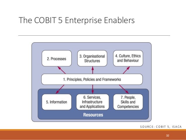 COBIT 5 IT Governance Model: an Introduction