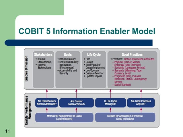 Cobit 5 used in an information security review | PPT