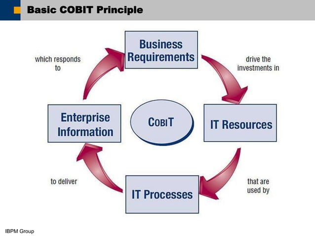 Cobit Training course | PPT