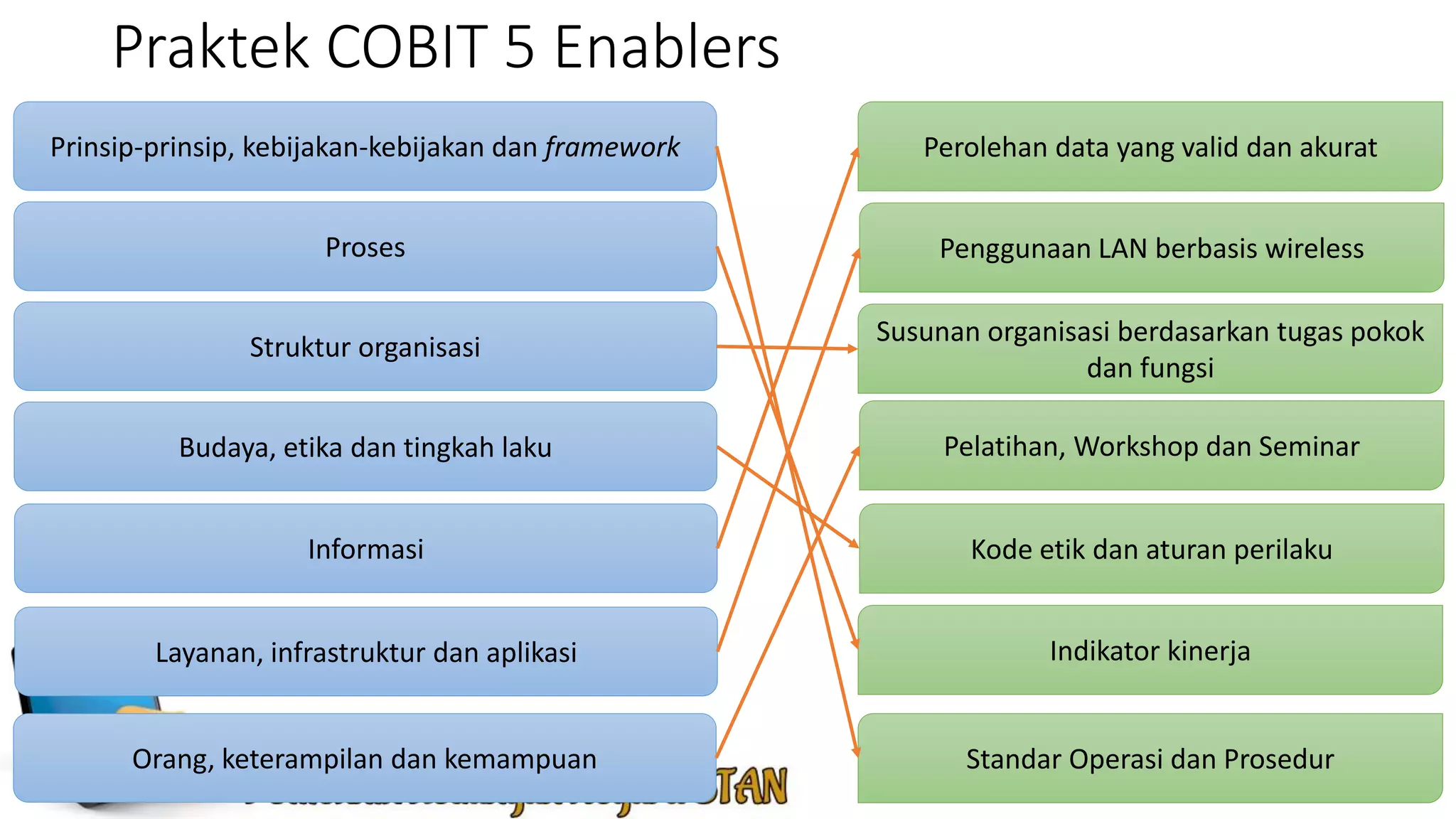 Cobit dan coso | PDF