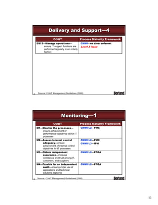 The relation in between ITIL, Cobit, Togaf and CMMI. | PDF