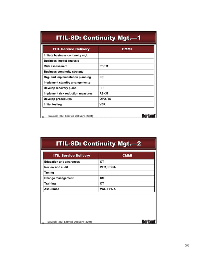 Cobit Itil And Cmmi A Tutorial Pdf