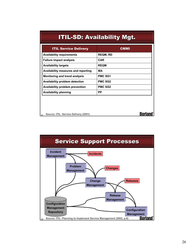 Cobit Itil And Cmmi A Tutorial Pdf