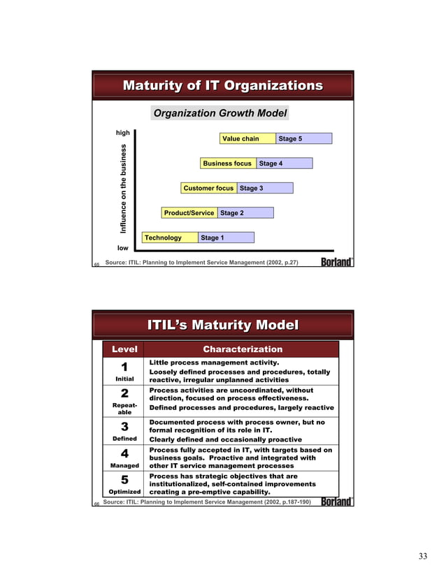 Cobit, itil and cmmi - a tutorial | PDF