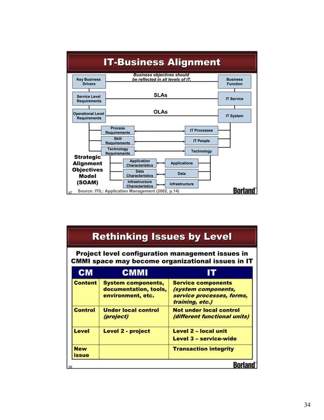 Cobit Itil And Cmmi A Tutorial Pdf