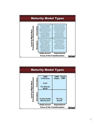 Cobit, itil and cmmi - a tutorial | PDF