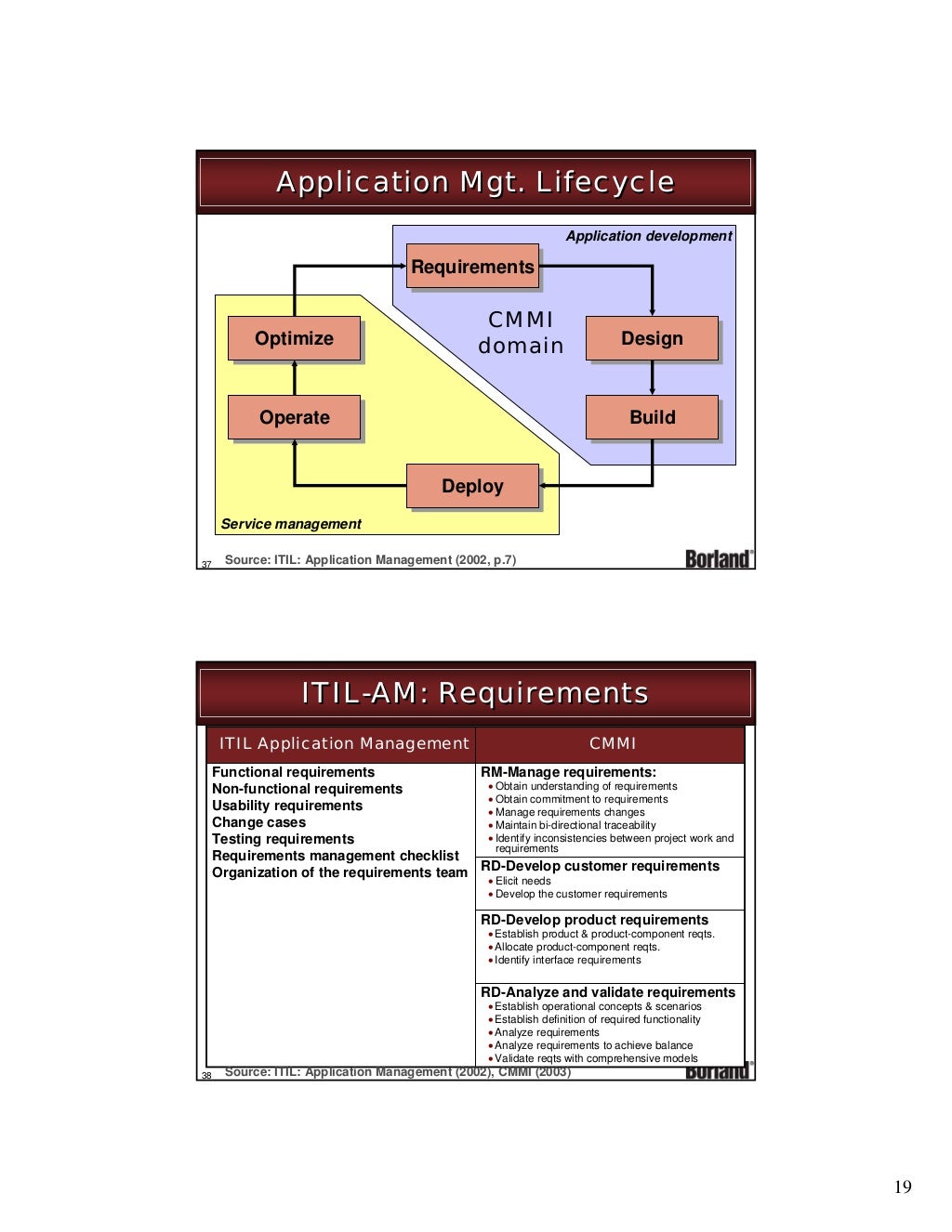 Cobit Itil And Cmmi A Tutorial