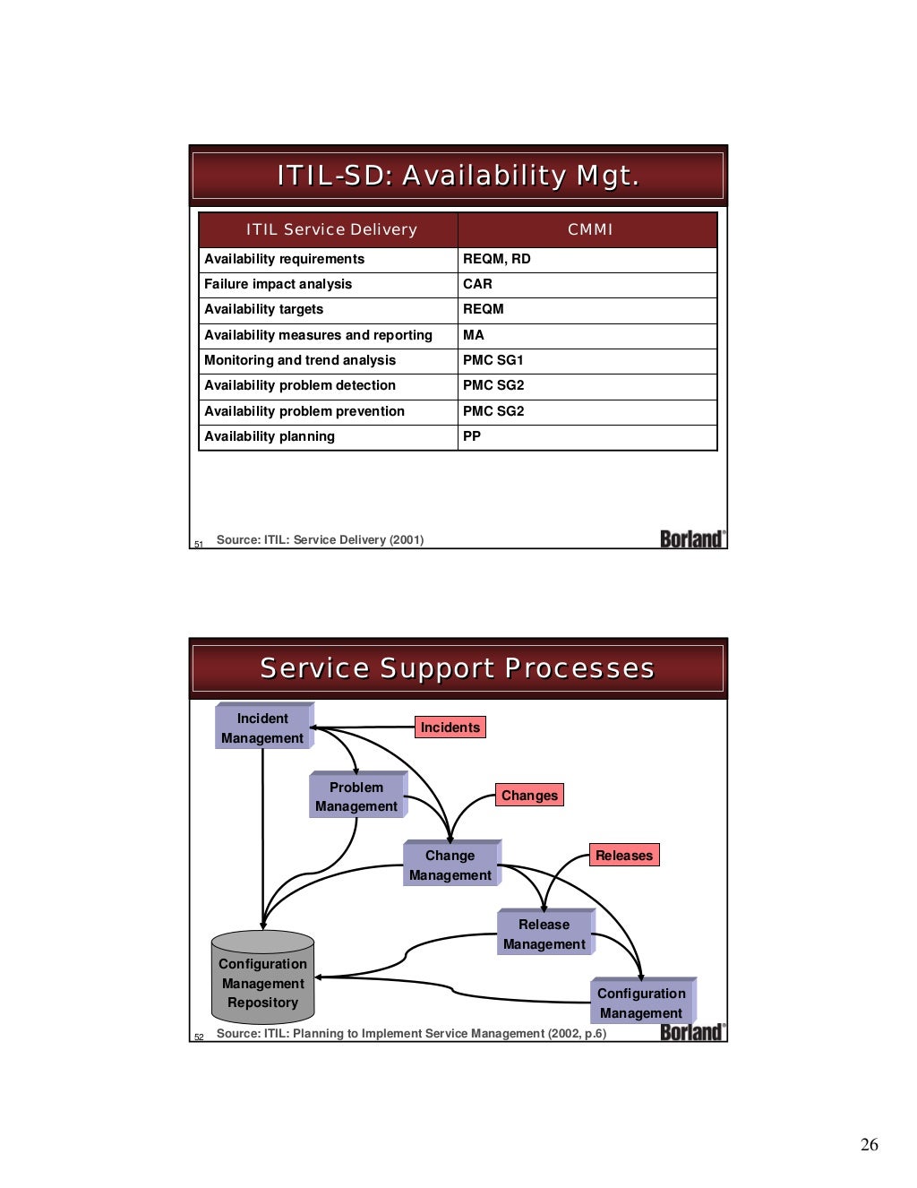 Cobit Itil And Cmmi A Tutorial