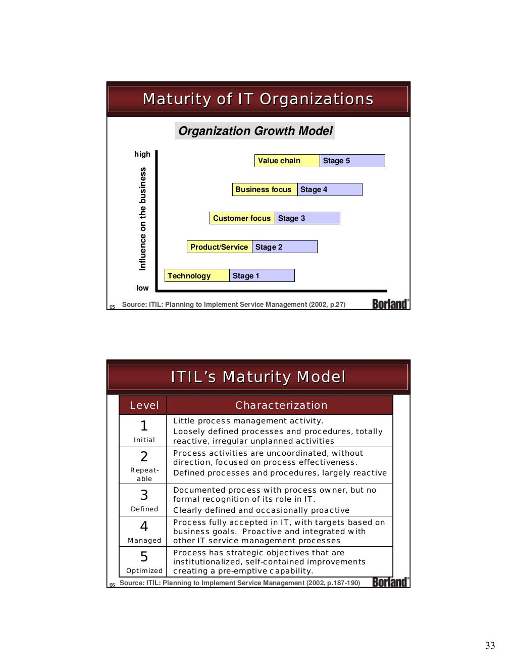 Cobit Itil And Cmmi A Tutorial