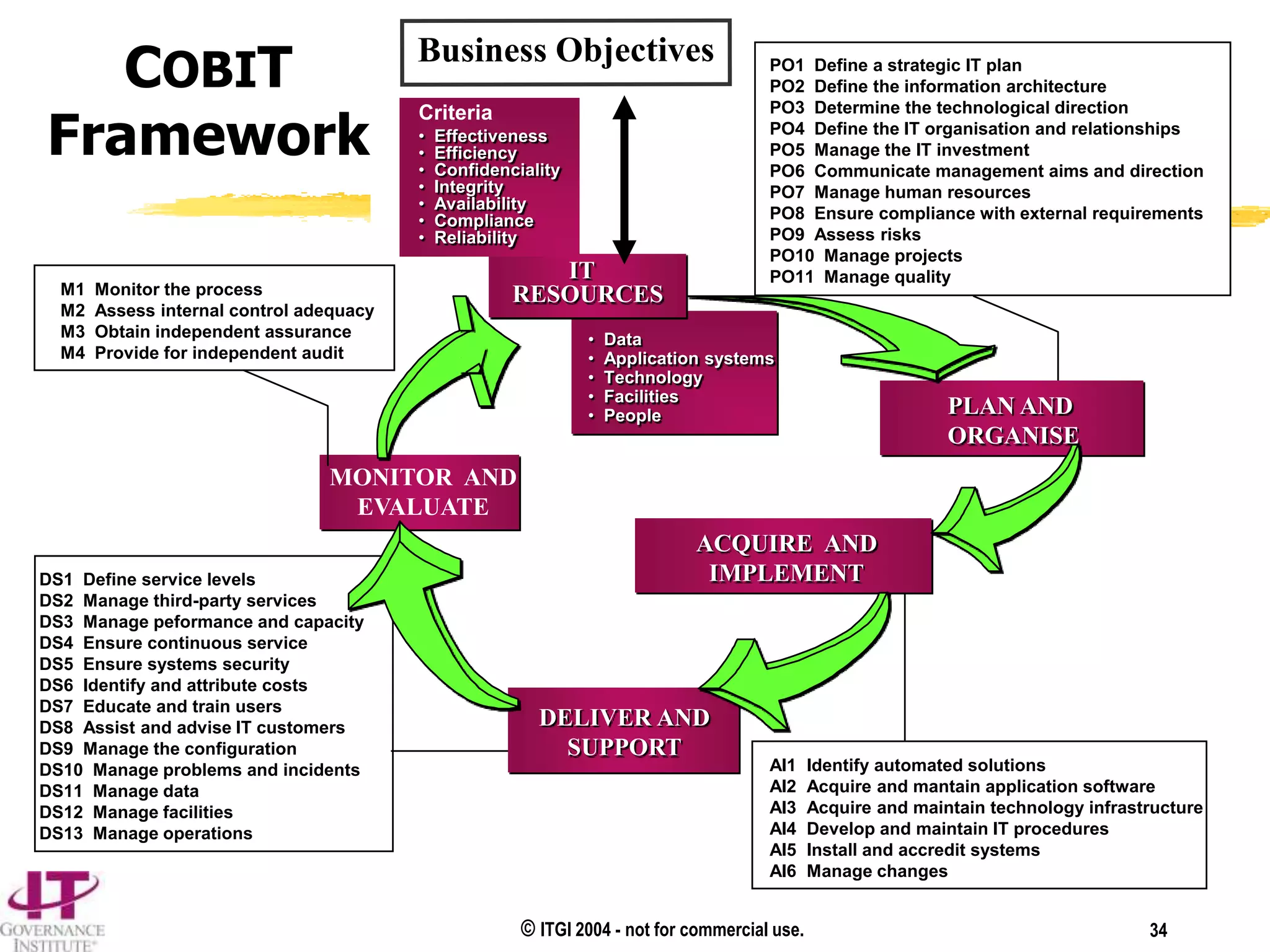 COBIT® Presentation Package.ppt