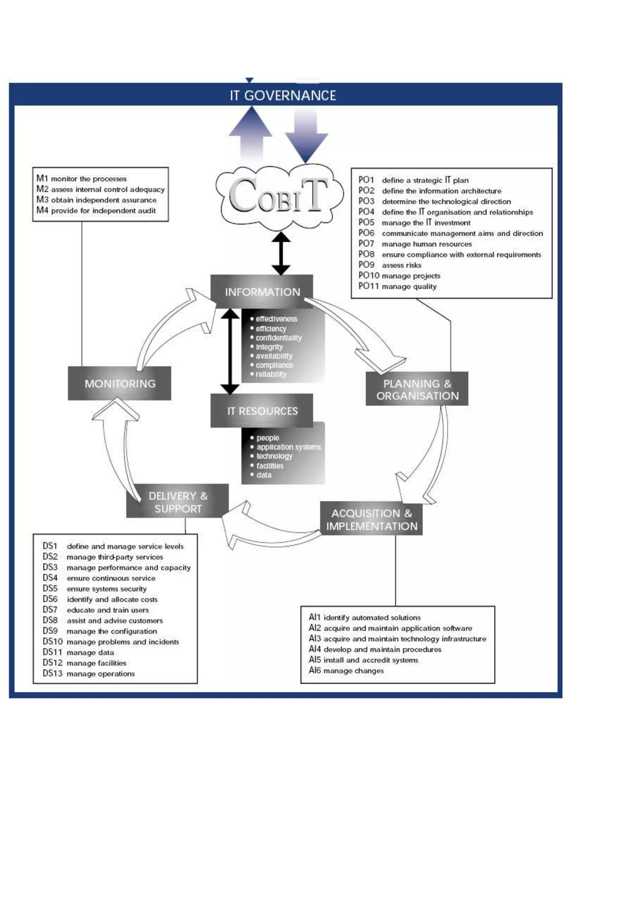 Cobit risk | PDF