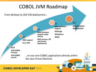 COBOL deployment to .NET or JVM | PPT