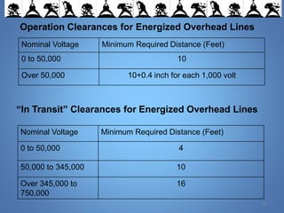 COB Overhead and Underground Power Line Safety.pptx