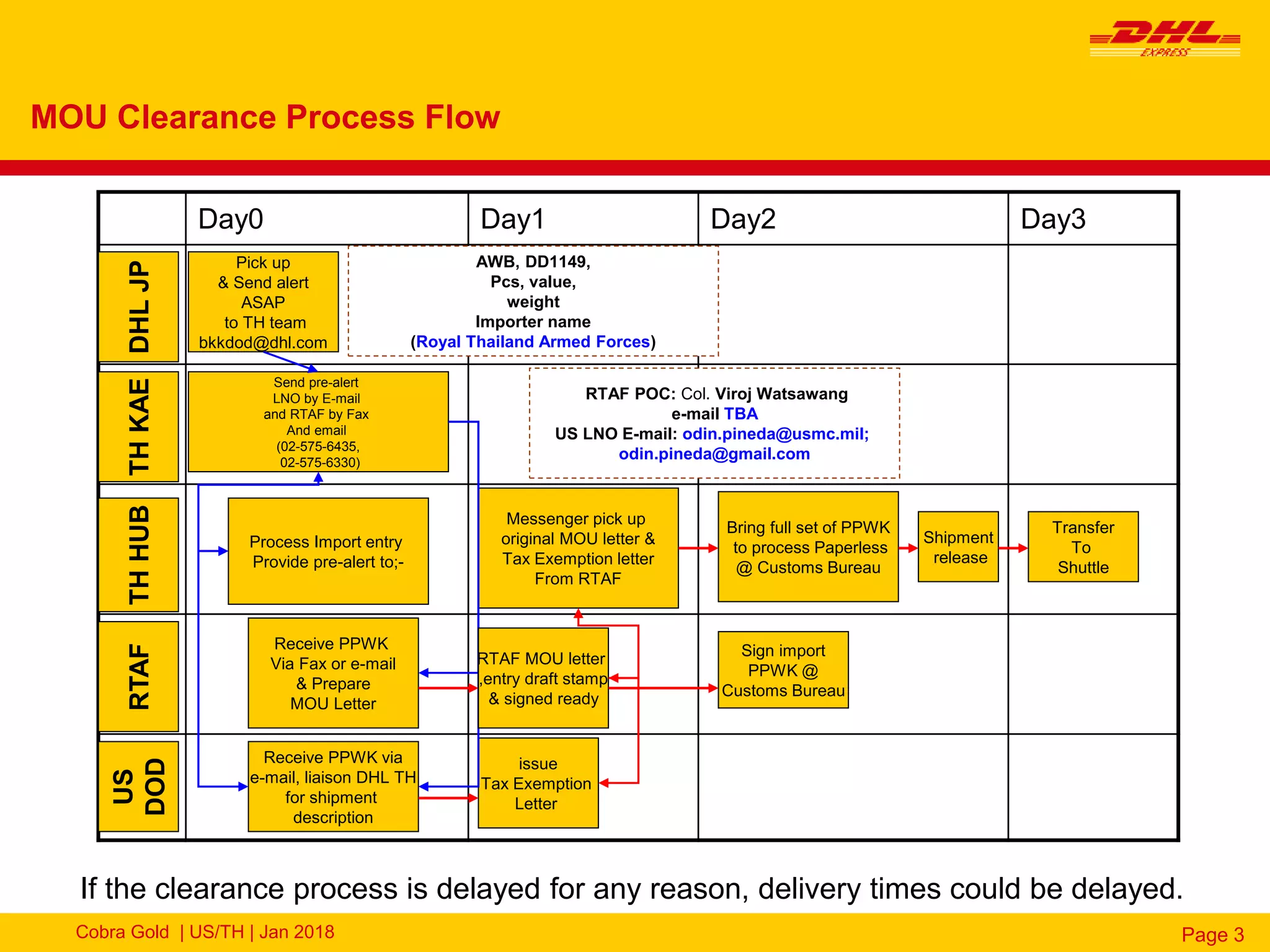 Cobra gold 2018 customs info deck | PPTX