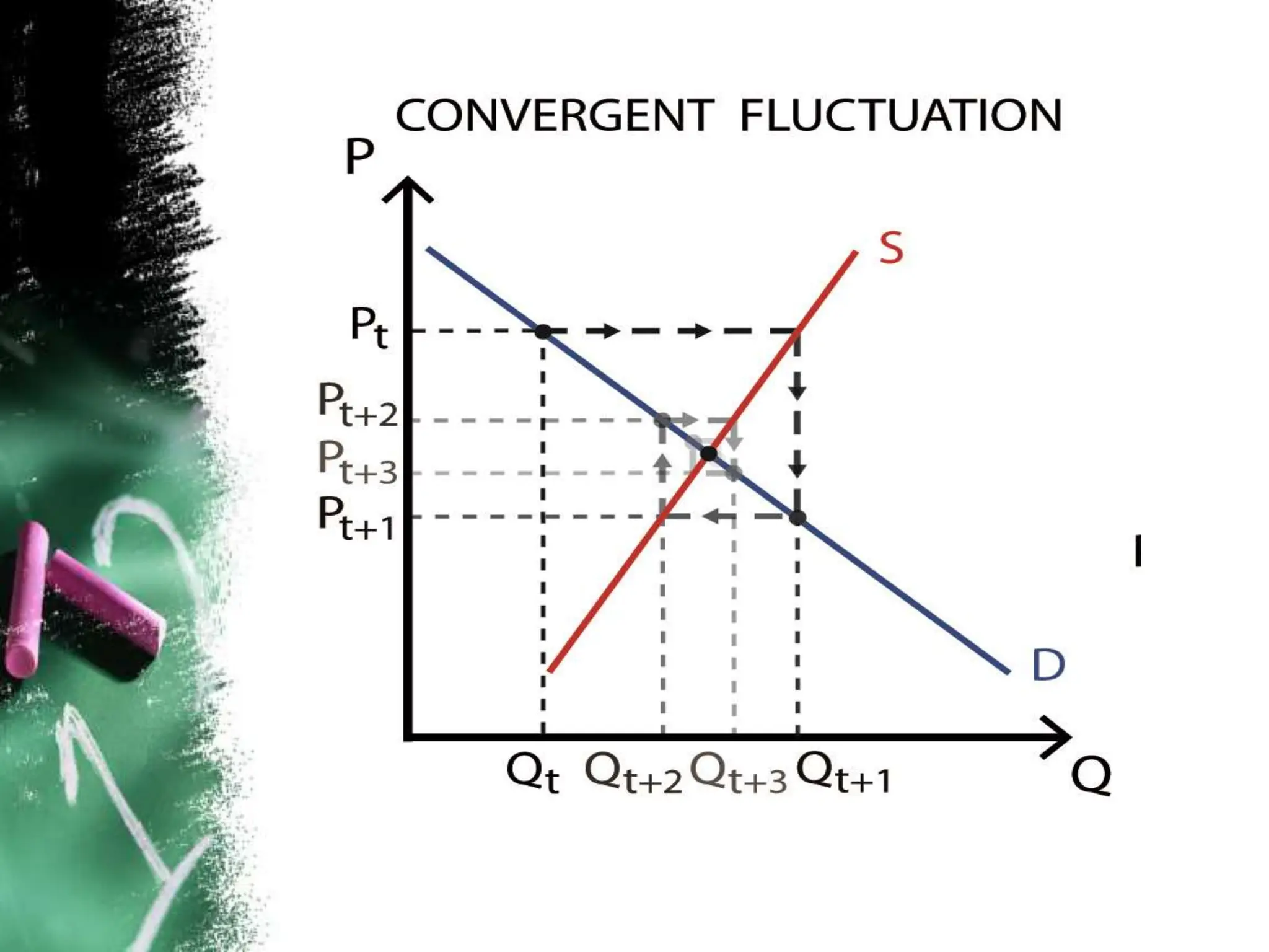 cobweb theory in Agriculture Economics | PPTX