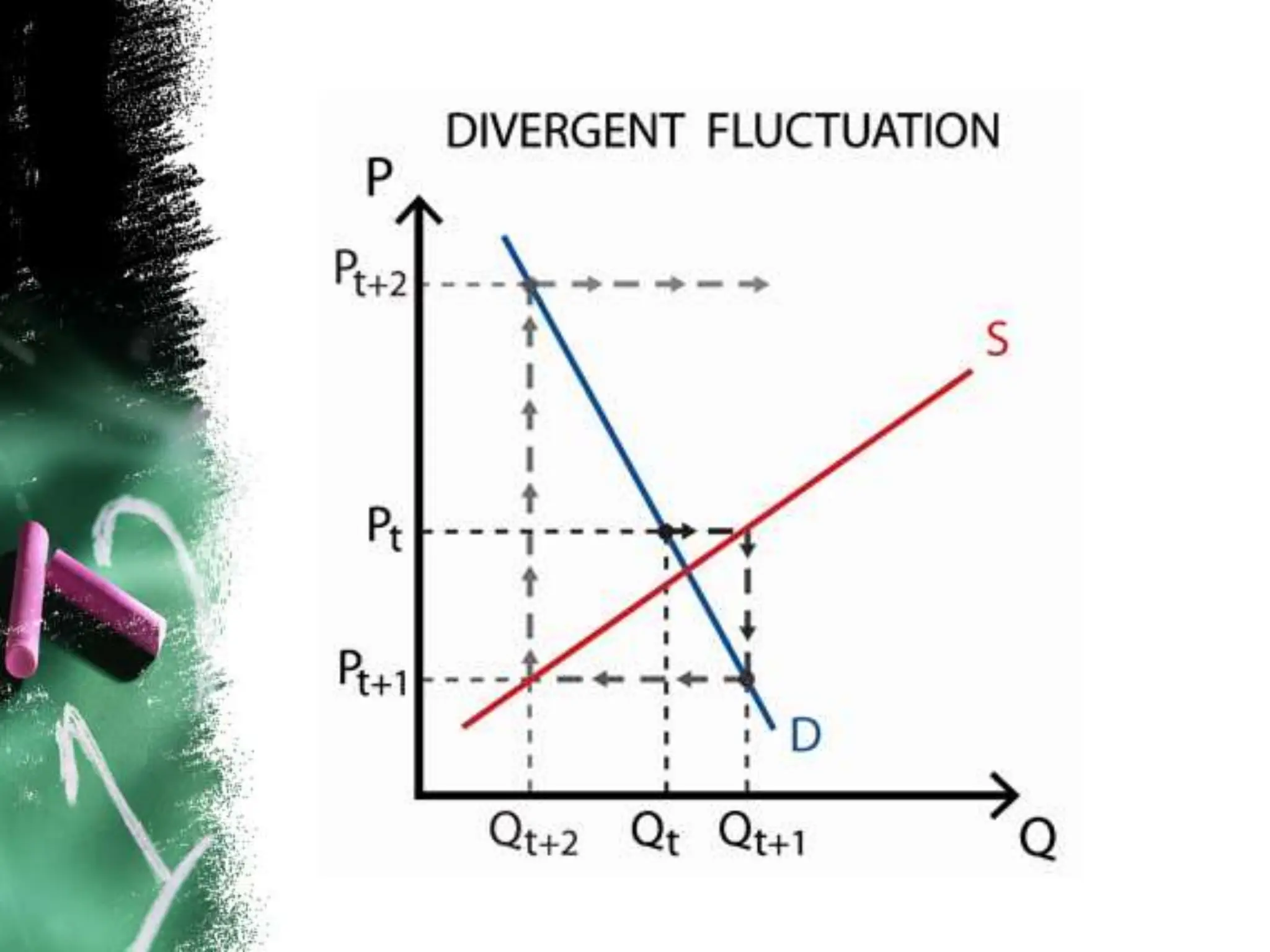 cobweb theory in Agriculture Economics | PPTX