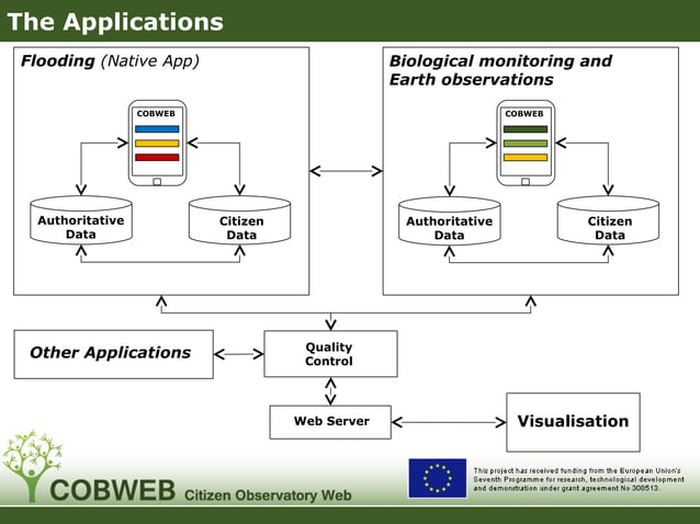 Cobweb: Using citizen science data to support flood risk modelling | PPT