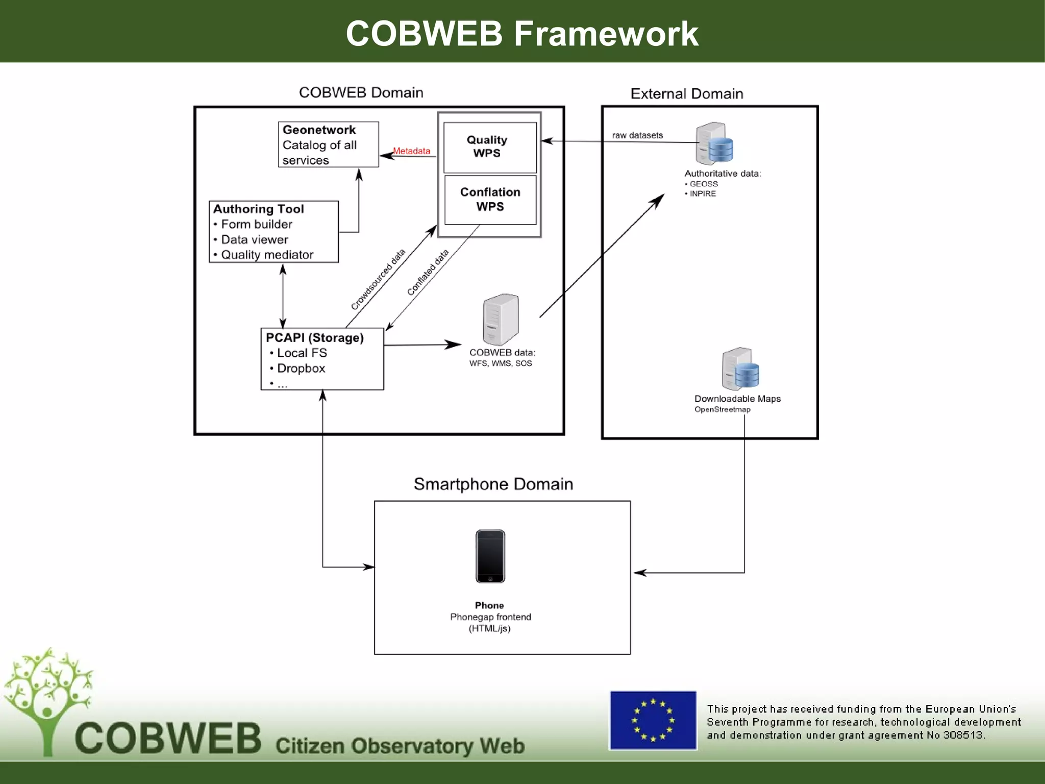 COBWEB: Privacy and Security | PPT