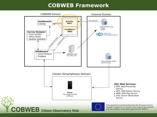 COBWEB technology platform and future development needs | PPT