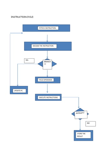 computer organization and architecture notes | PDF