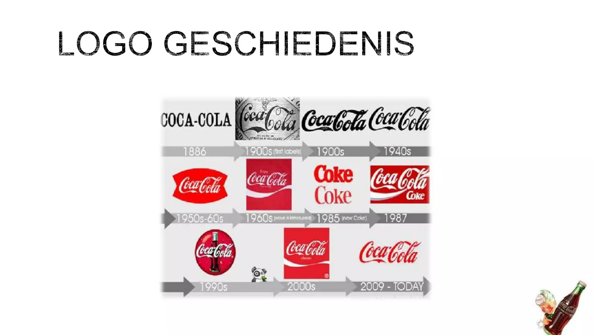 Coca-Cola (Company) Dutch | PPTX