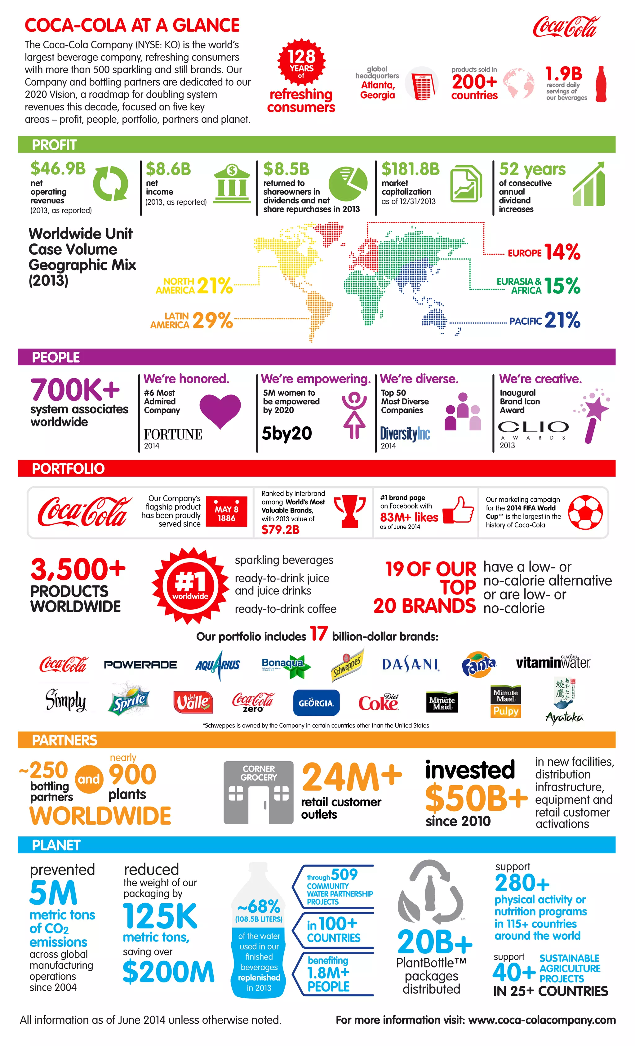 Coca - Cola at a Glance | PDF