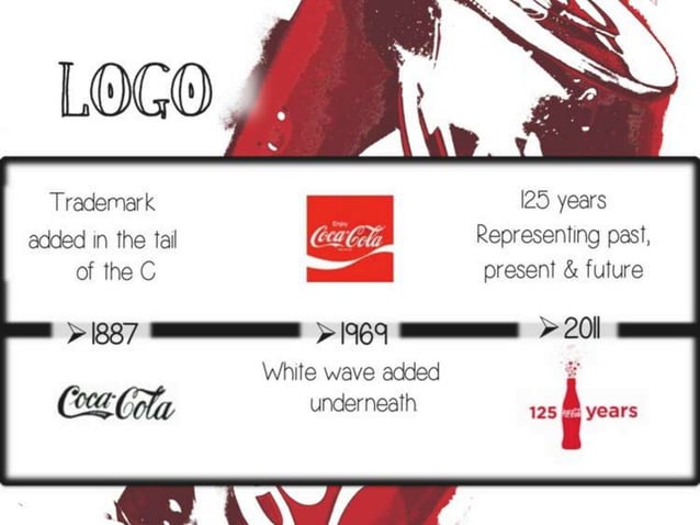Coca-Cola Company - Brand Update | PPTX | Advertising Industry | Industries