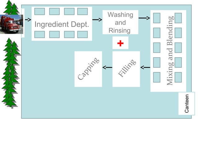 Coca cola-plant-layout | PPT | Food & Drink