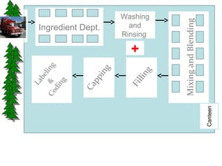 Coca cola-plant-layout | PPT