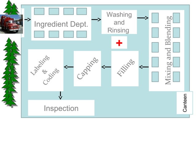 Coca cola-plant-layout | PPT | Food & Drink