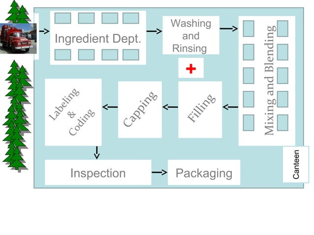 Coca cola-plant-layout | PPT | Food & Drink