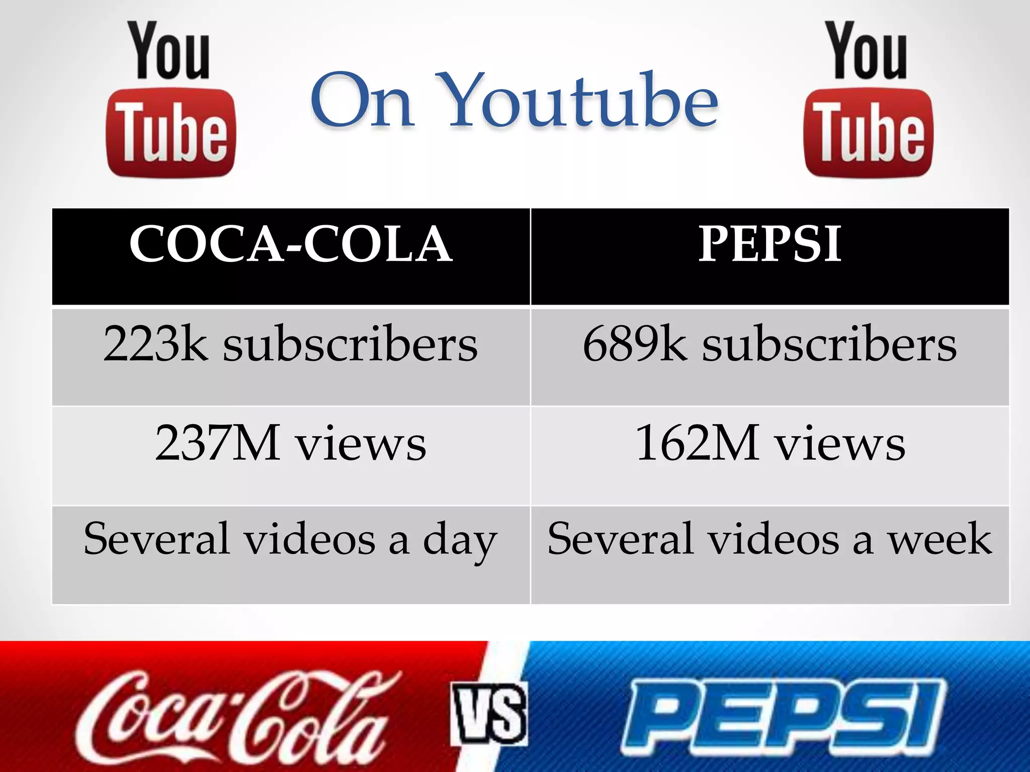Coca cola-vs-pepsi | PPTX | Marketing and Advertising | Business