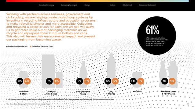 coca-cola-world-without-waste-report-2021.pdf | Green Solutions | Business