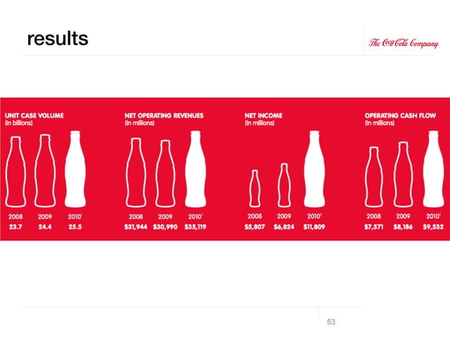 Coca cola case-study