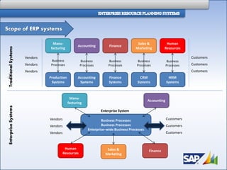 ERP Implementation Coca-Cola Hellenic | PPTX