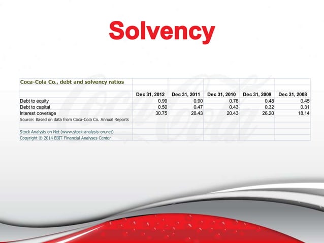 Coca-Cola Financial Analysis | PPTX