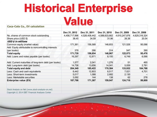 Coca-Cola Financial Analysis | PPTX