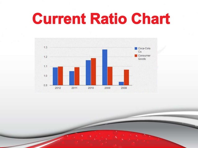 Coca-Cola Financial Analysis | PPTX