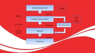 Sales and Distribution of Coca cola | PPTX