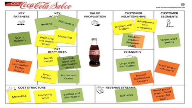 Sales and Distribution of Coca cola