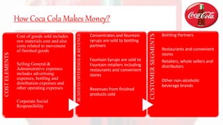 Coca cola Business Model | PPTX