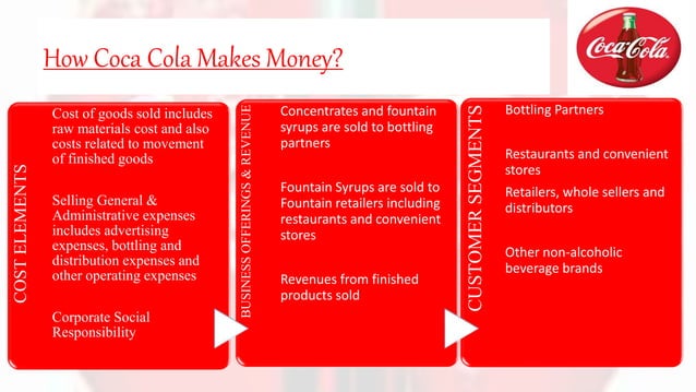 Coca cola Business Model | PPTX