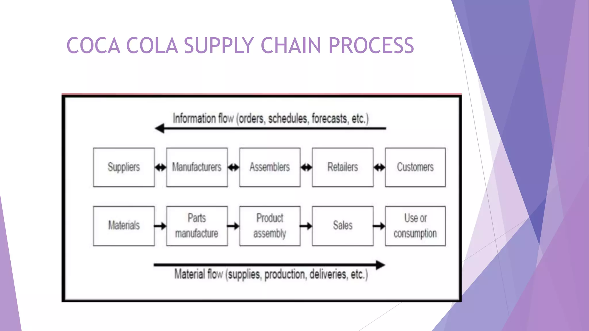 Stage Supply Chain Coca Cola | Alternance Supply Chain Coca Cola – MEJIVZ