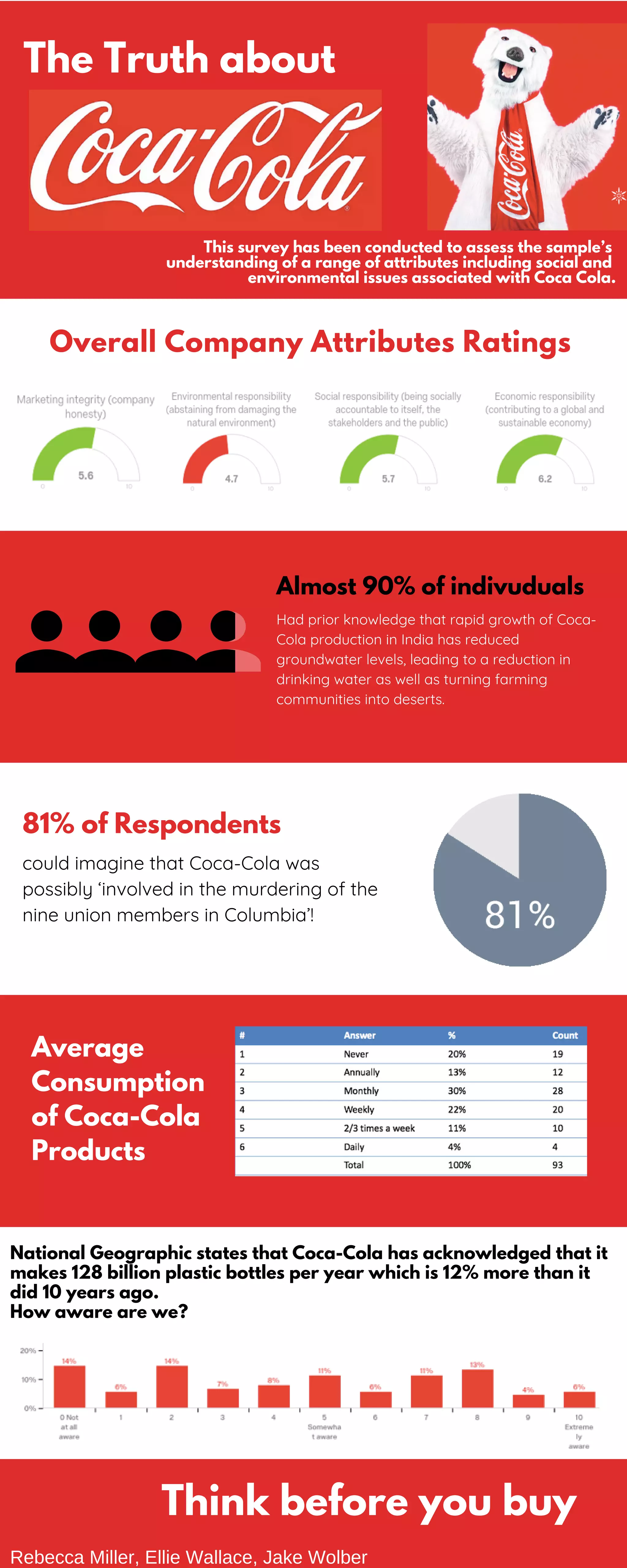 Coca cola infographic.1 | PDF