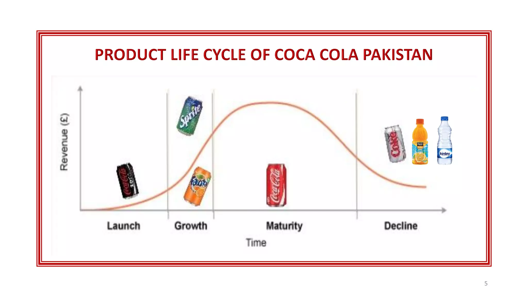 Product Life Cycle of Coca Cola Pakistan | PDF