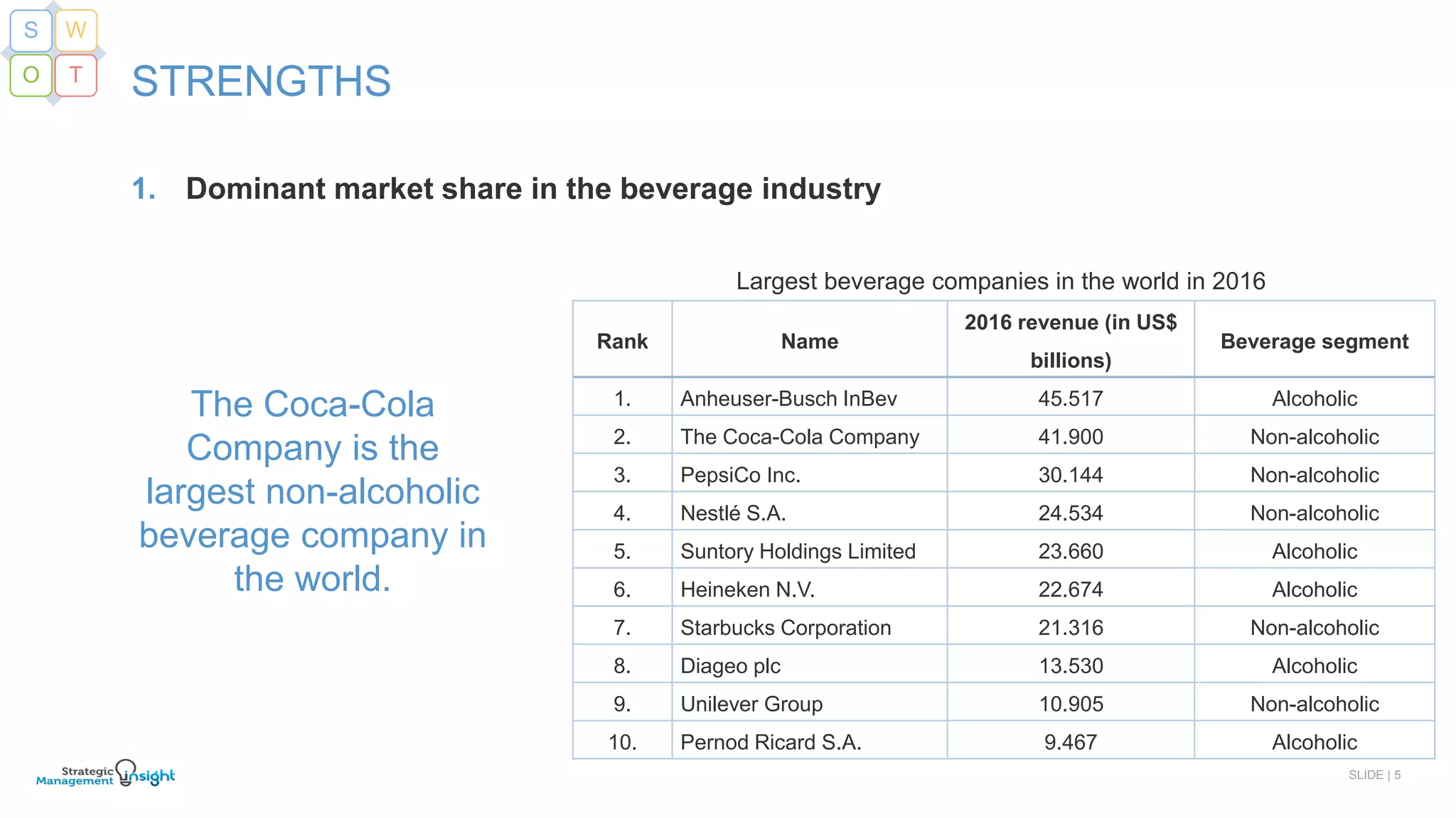 Coca Cola SWOT Analysis 2018 | PDF | Business | Business and Finance